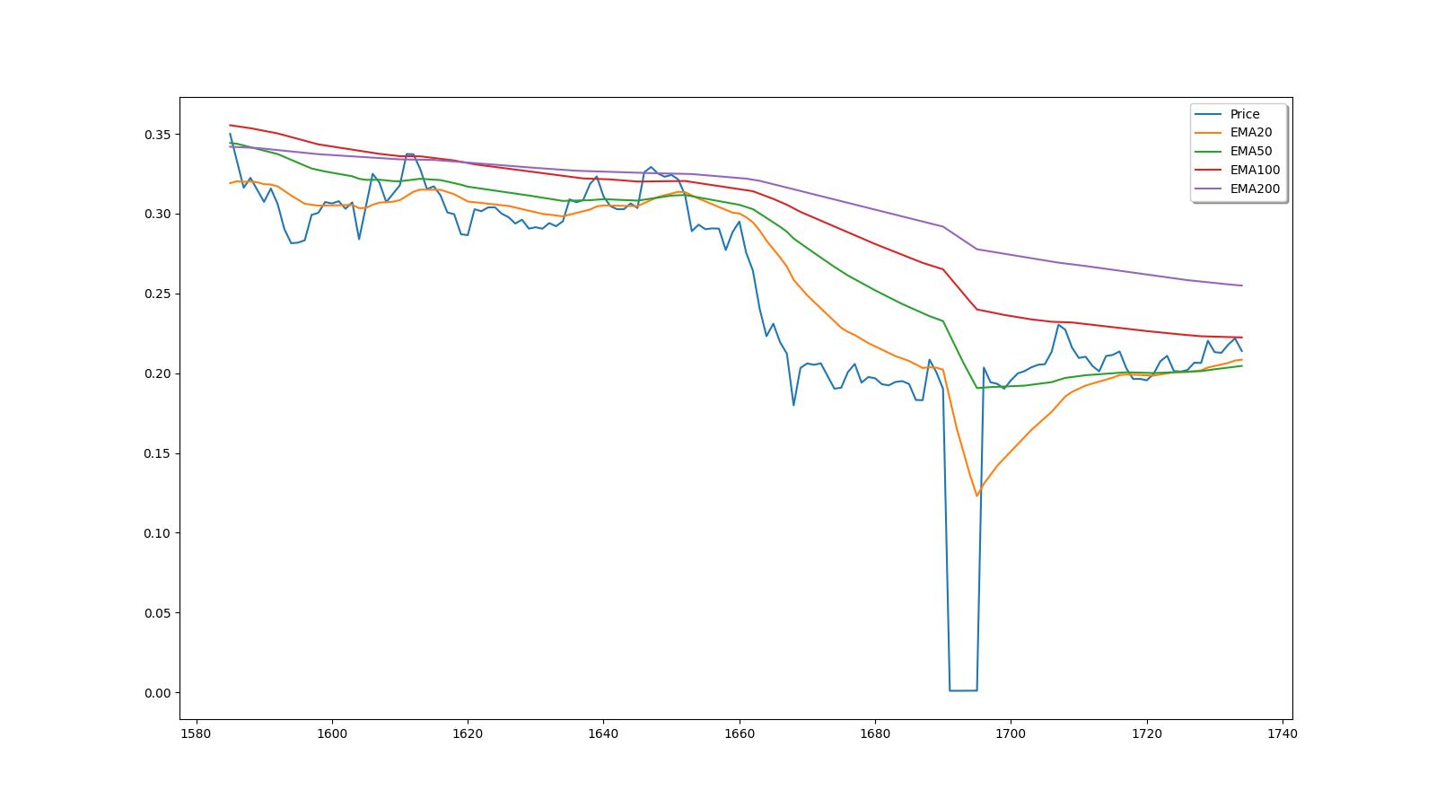 YAxis Exponential Moving Averages