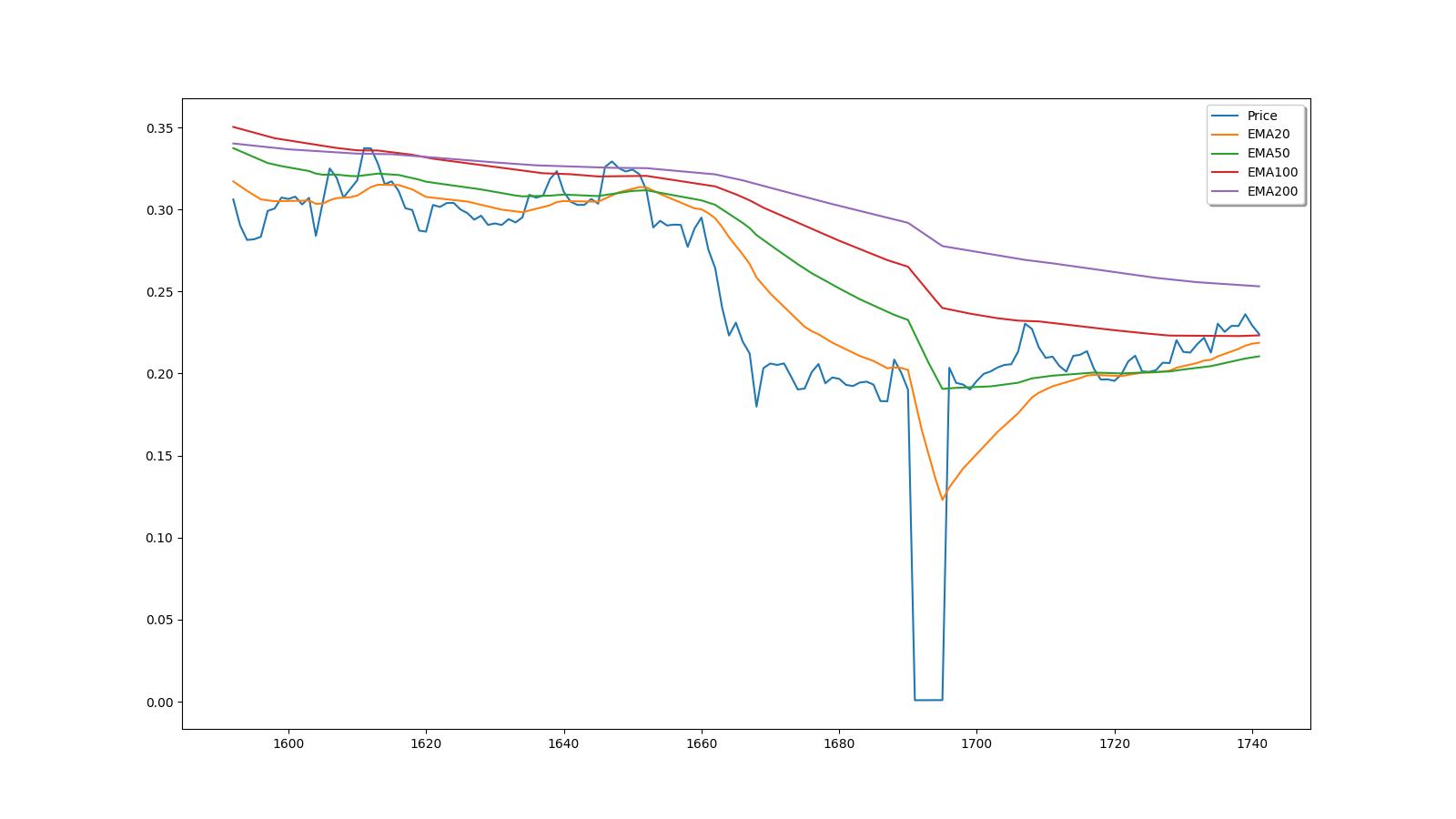 YAxis Exponential Moving Averages