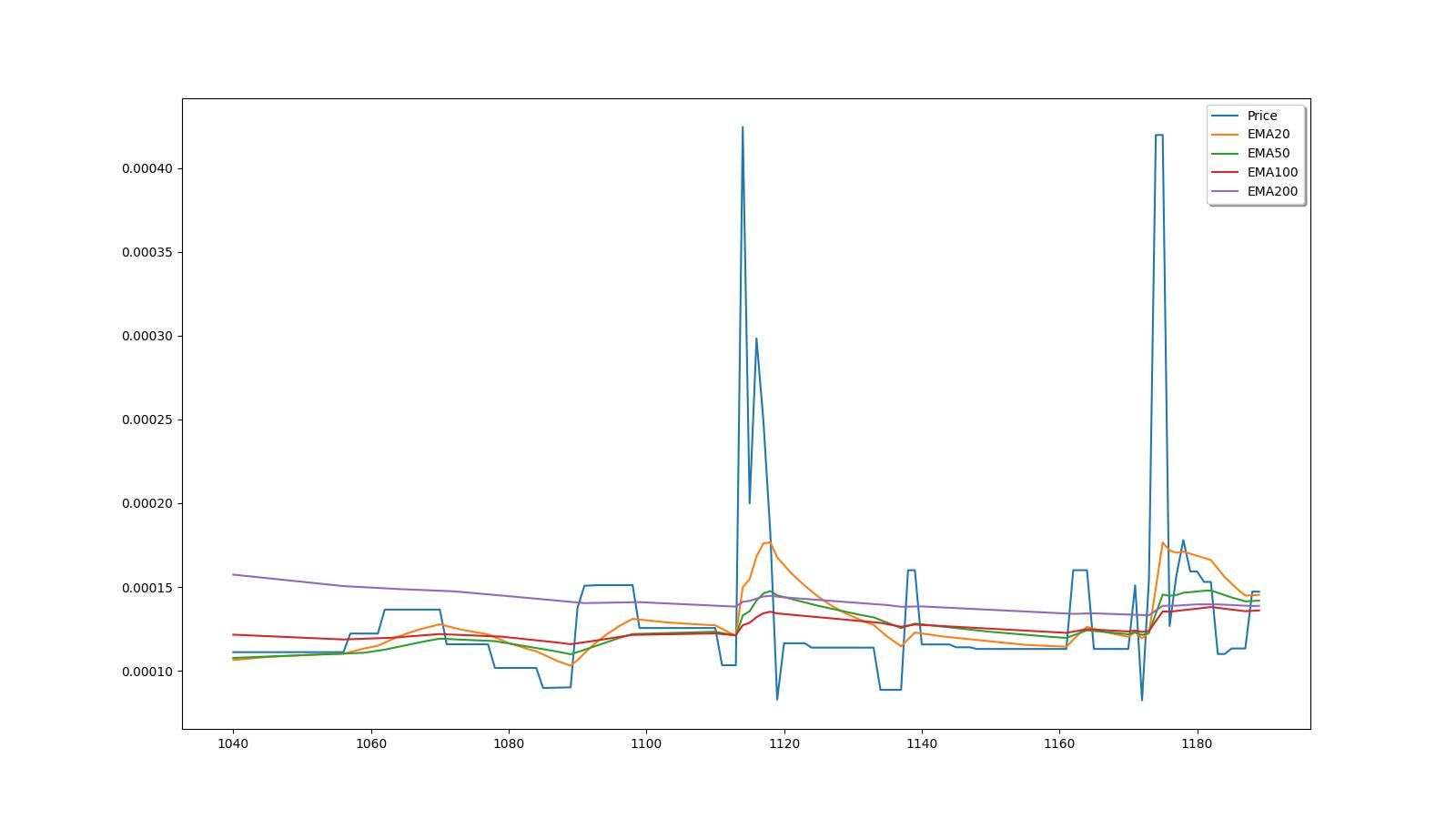 YDragon Exponential Moving Averages