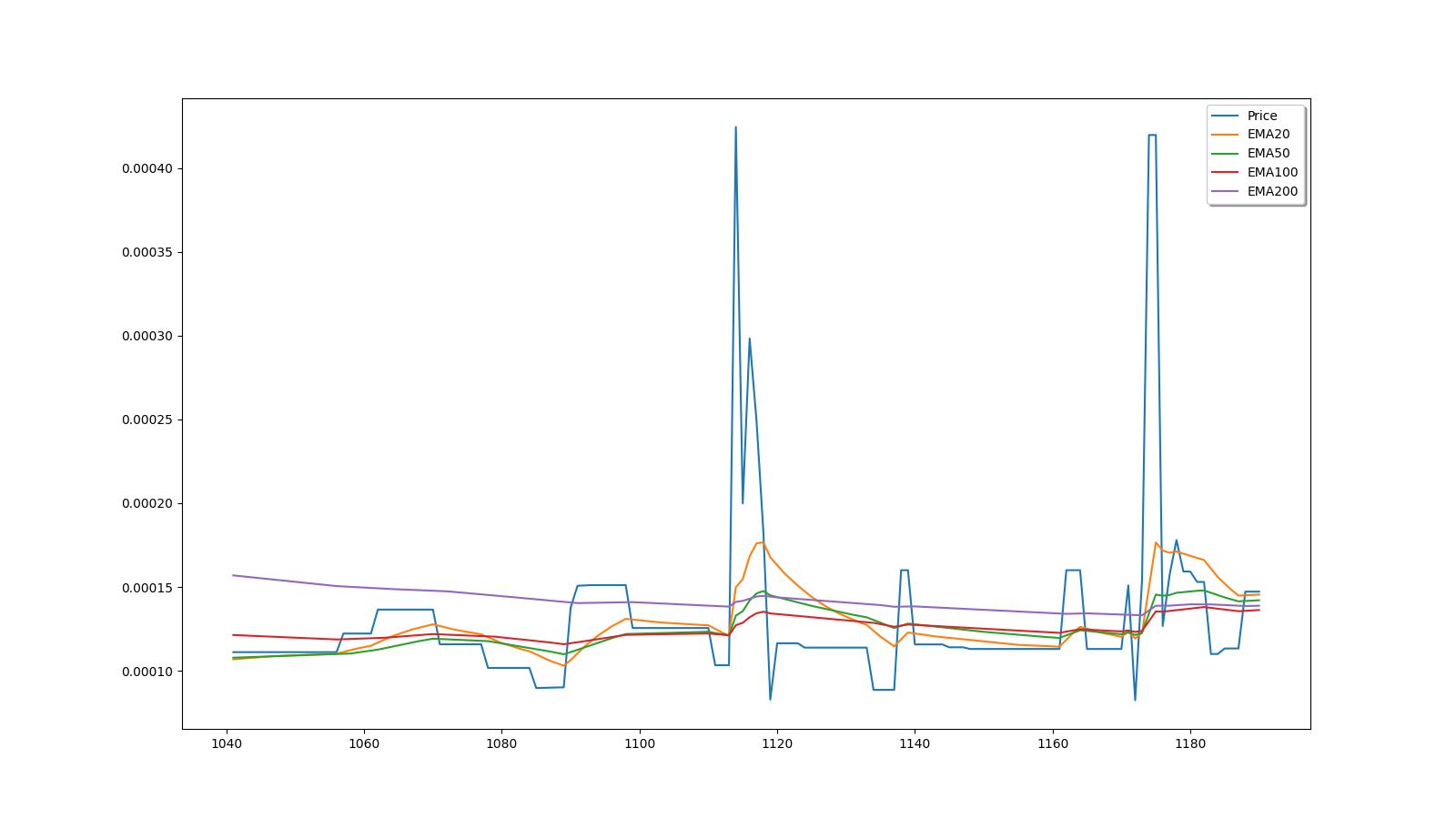 YDragon Exponential Moving Averages