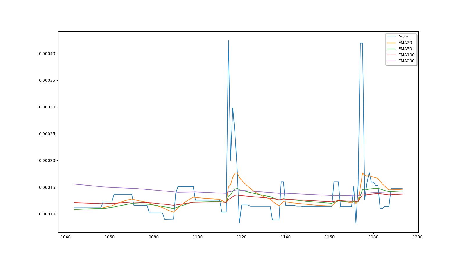 YDragon Exponential Moving Averages