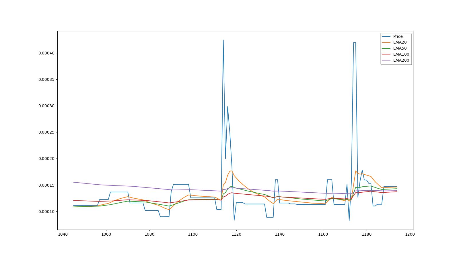 YDragon Exponential Moving Averages