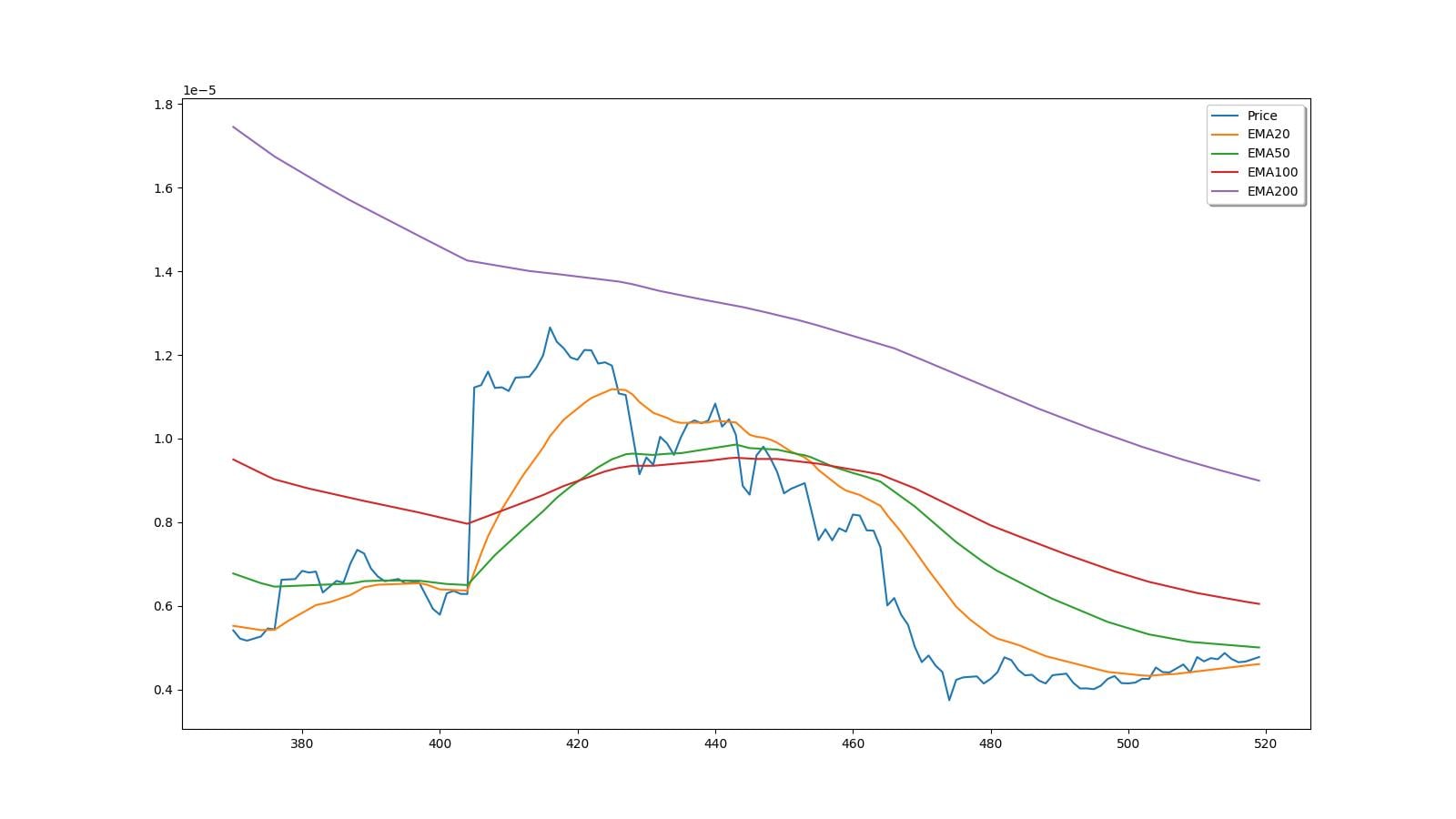 Year of the Dragon Exponential Moving Averages