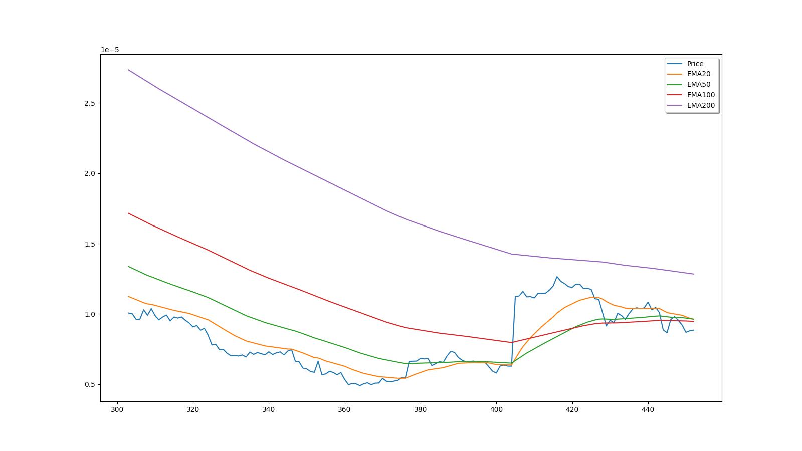 Year of the Dragon Exponential Moving Averages