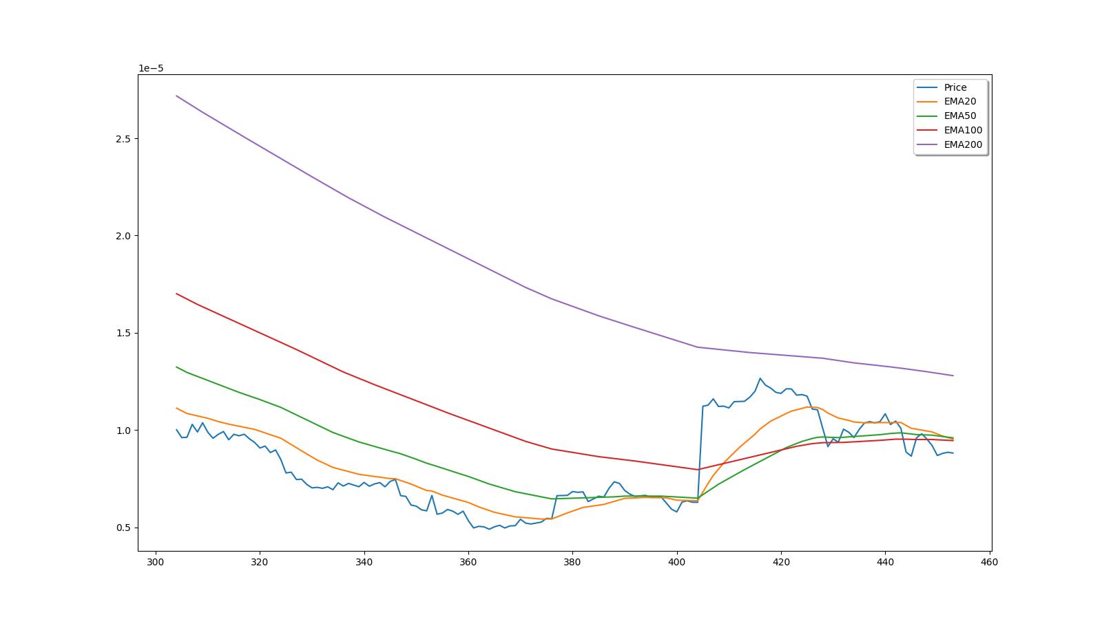 Year of the Dragon Exponential Moving Averages