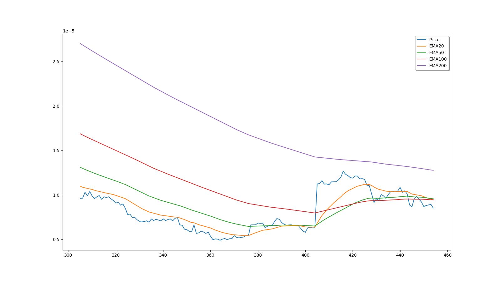 Year of the Dragon Exponential Moving Averages