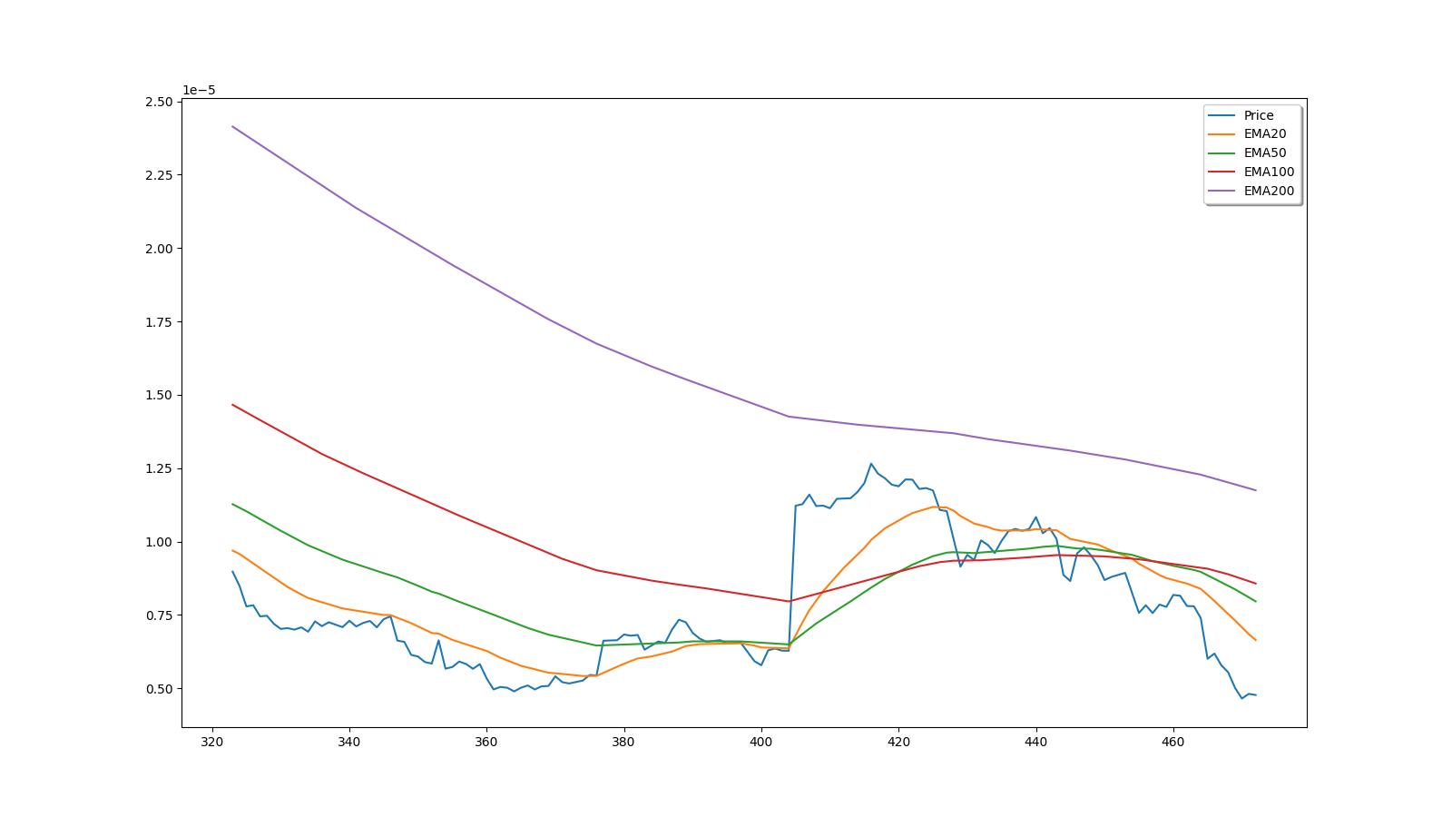 Year of the Dragon Exponential Moving Averages