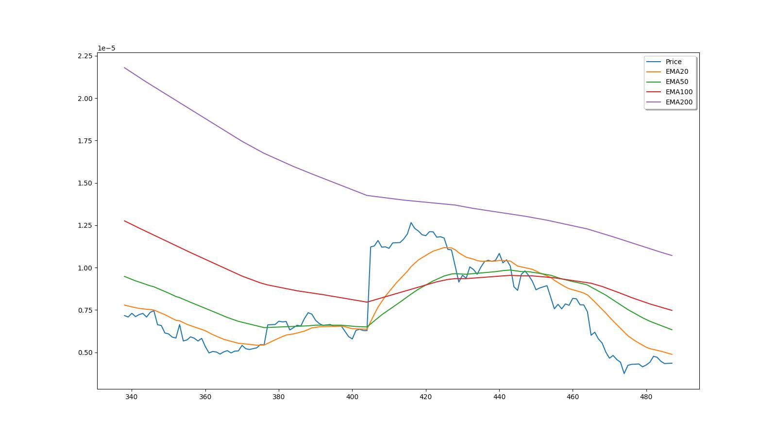 Year of the Dragon Exponential Moving Averages