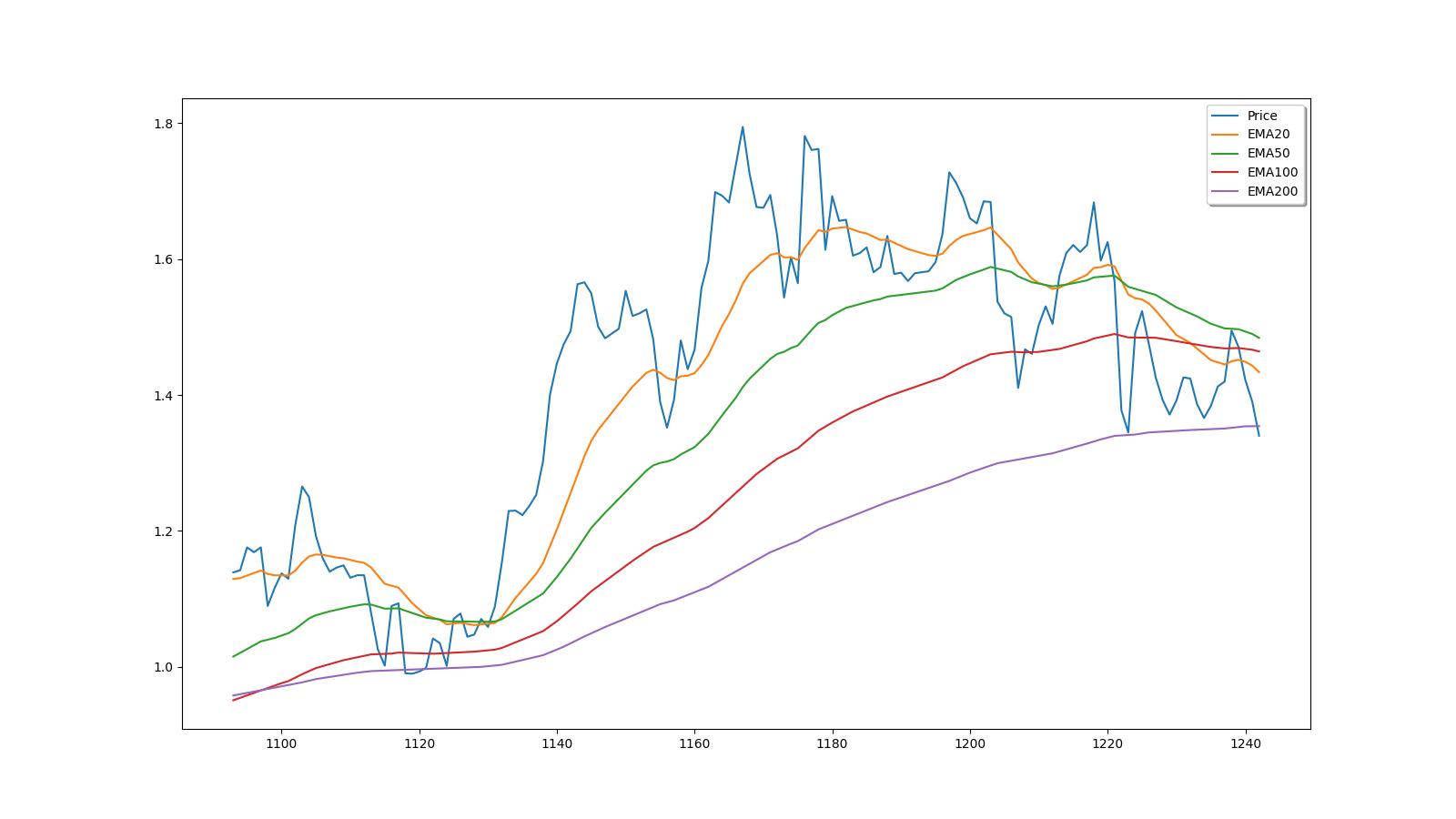 Yearn Compounding veCRV yVault Exponential Moving Averages