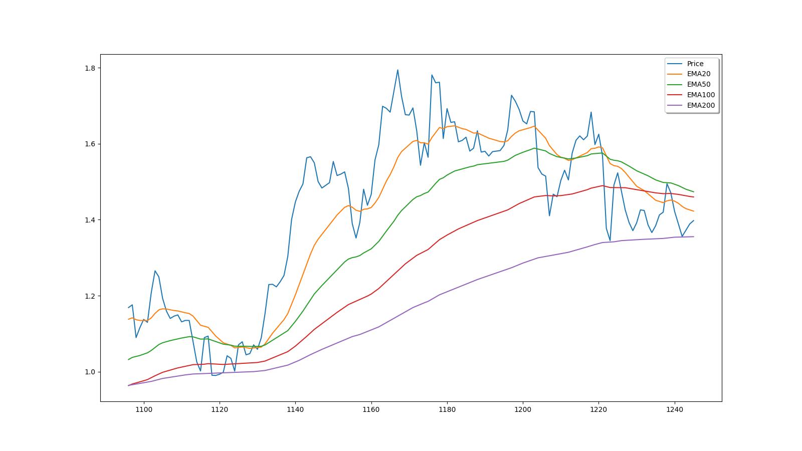 Yearn Compounding veCRV yVault Exponential Moving Averages