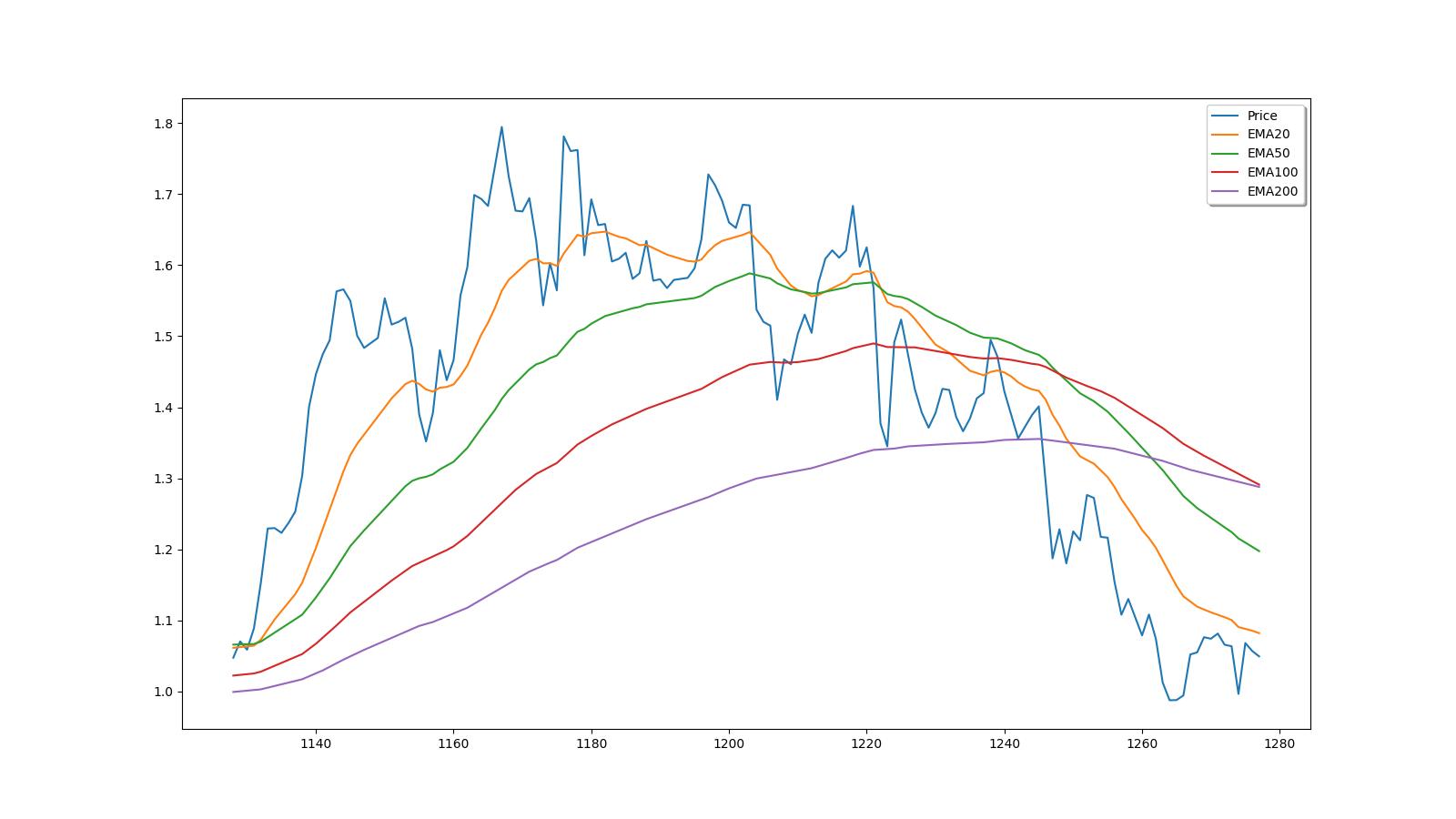 Yearn Compounding veCRV yVault Exponential Moving Averages