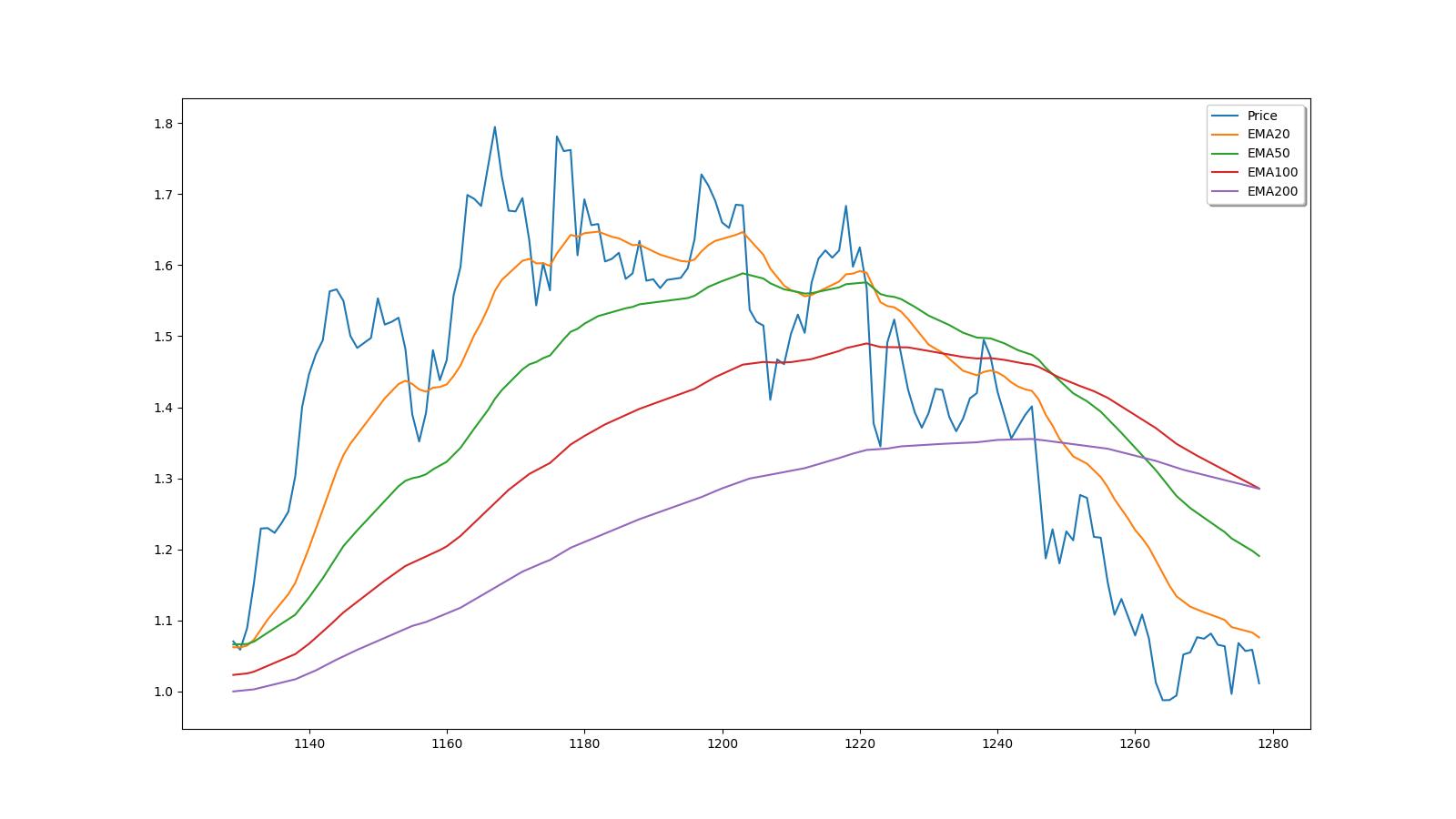 Yearn Compounding veCRV yVault Exponential Moving Averages