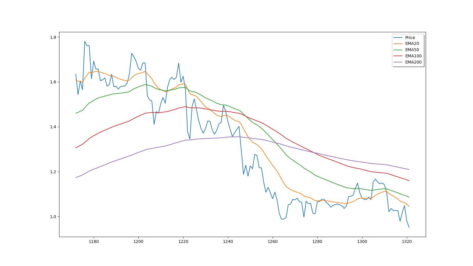 Yearn Compounding veCRV yVault Exponential Moving Averages