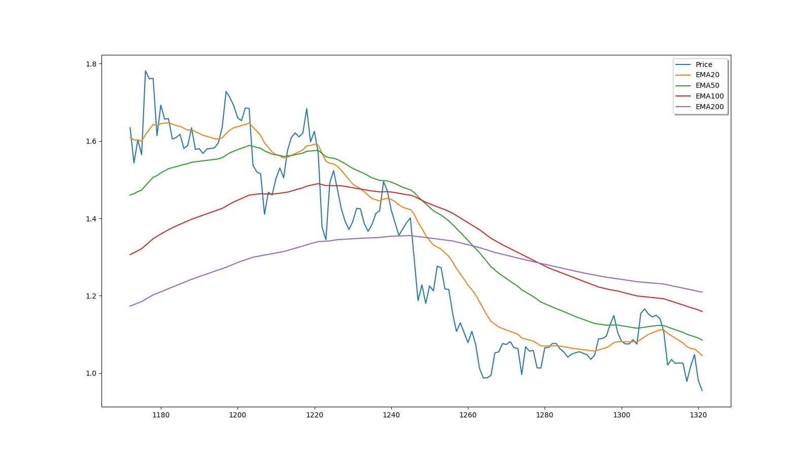 Yearn Compounding veCRV yVault Exponential Moving Averages