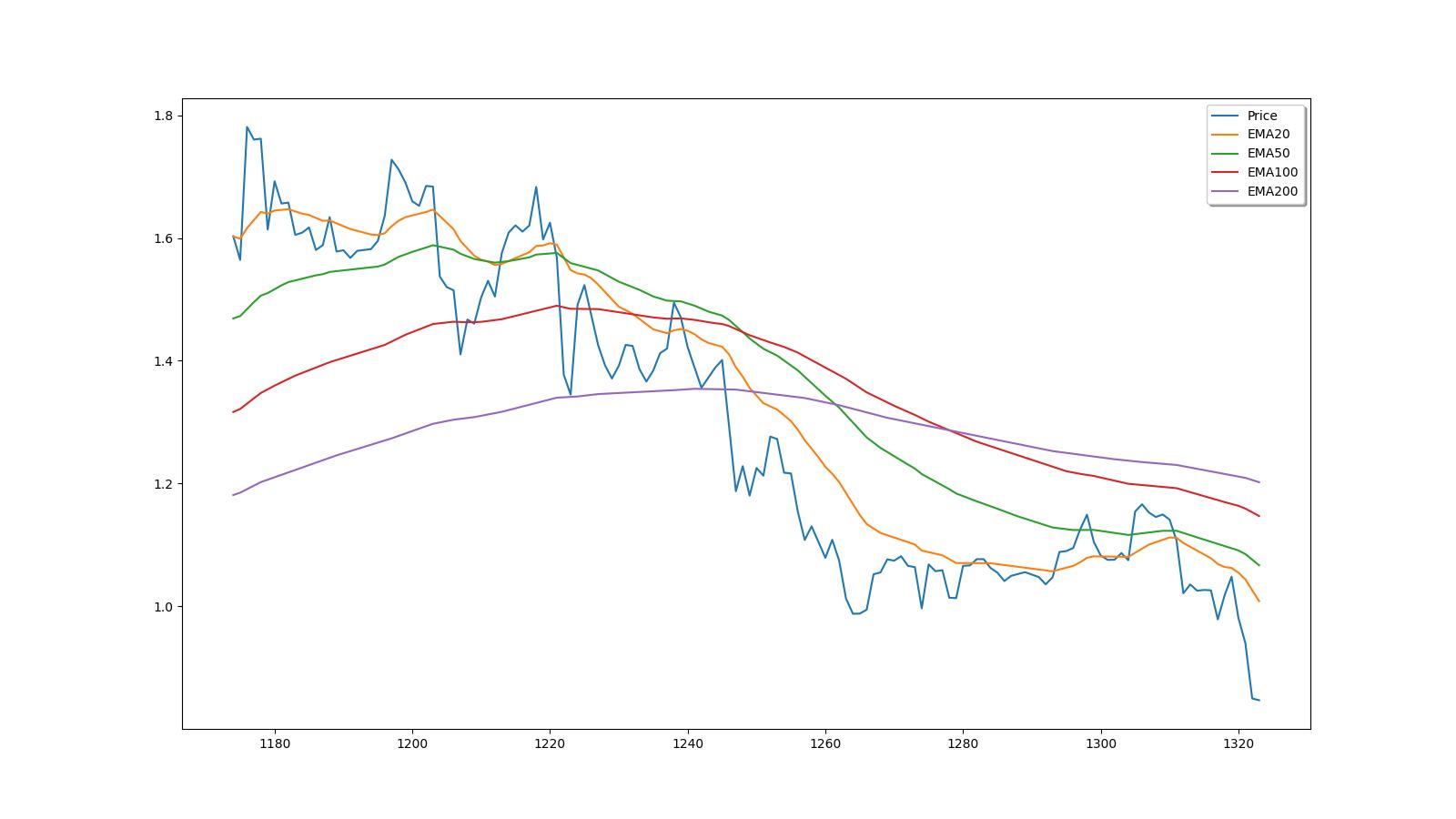 Yearn Compounding veCRV yVault Exponential Moving Averages