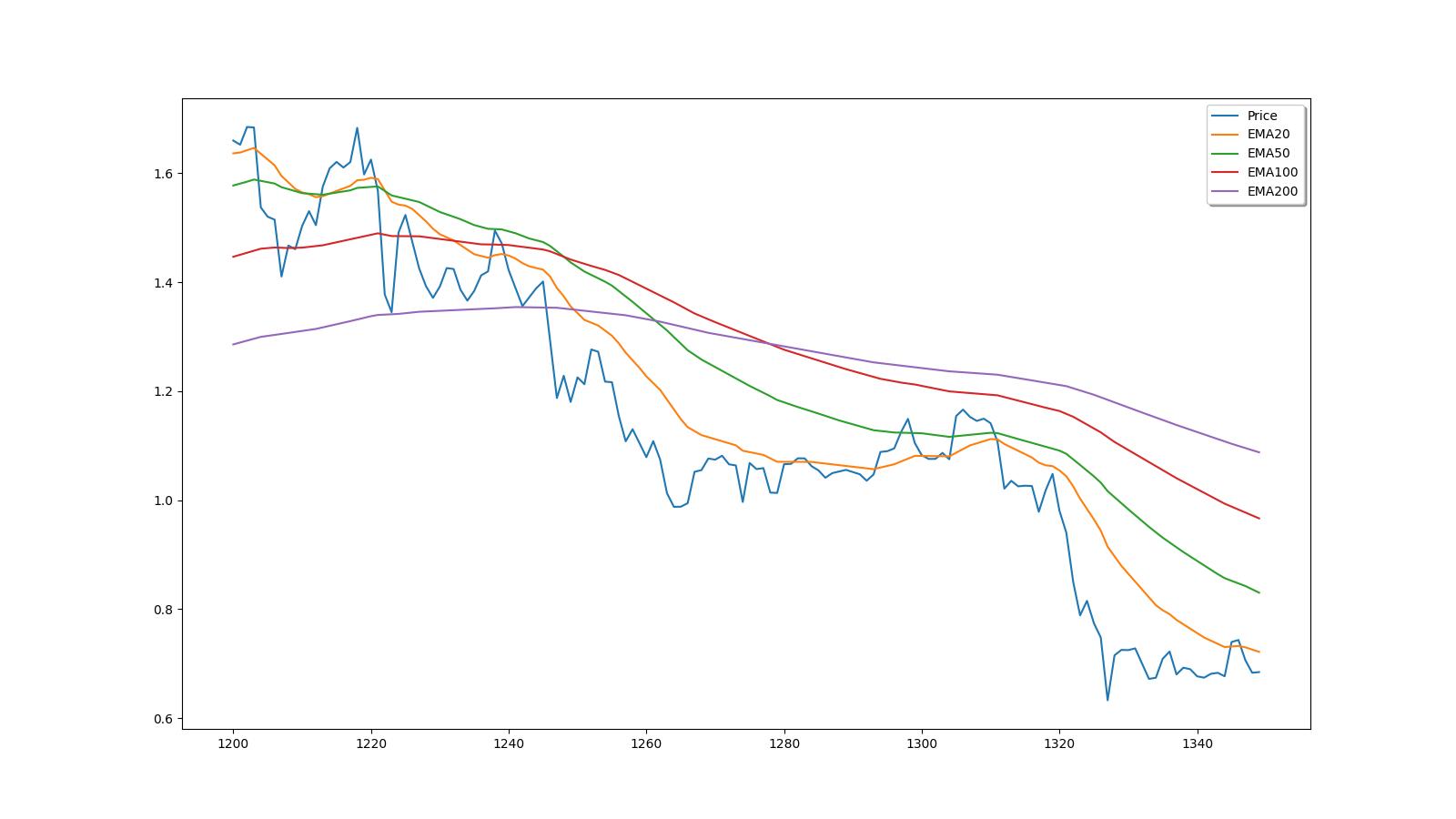 Yearn Compounding veCRV yVault Exponential Moving Averages