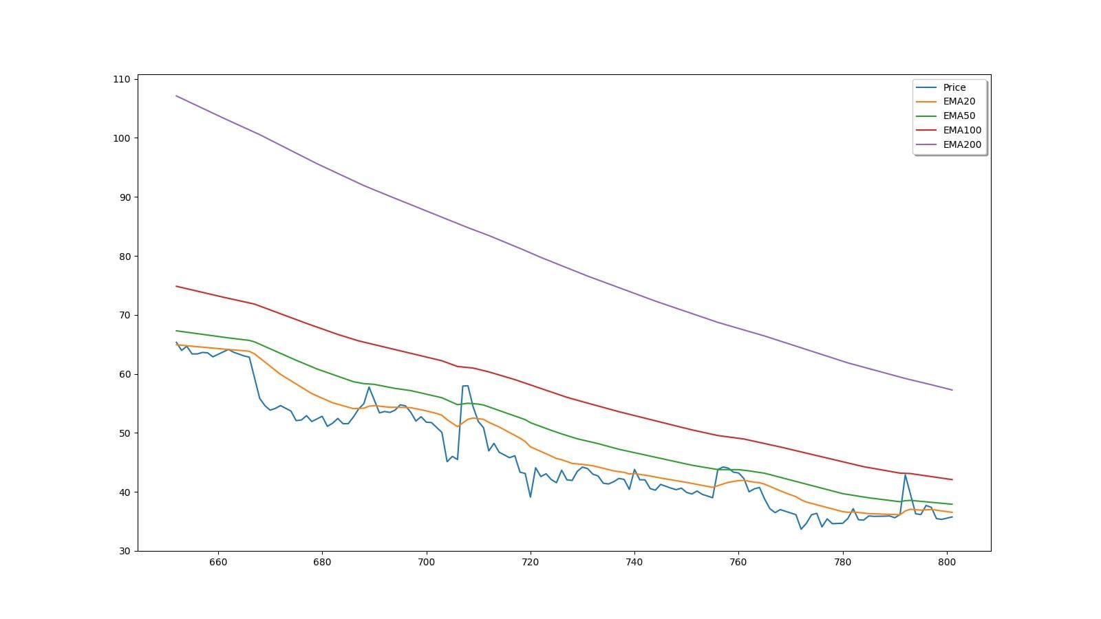 DFI.Money Exponential Moving Averages