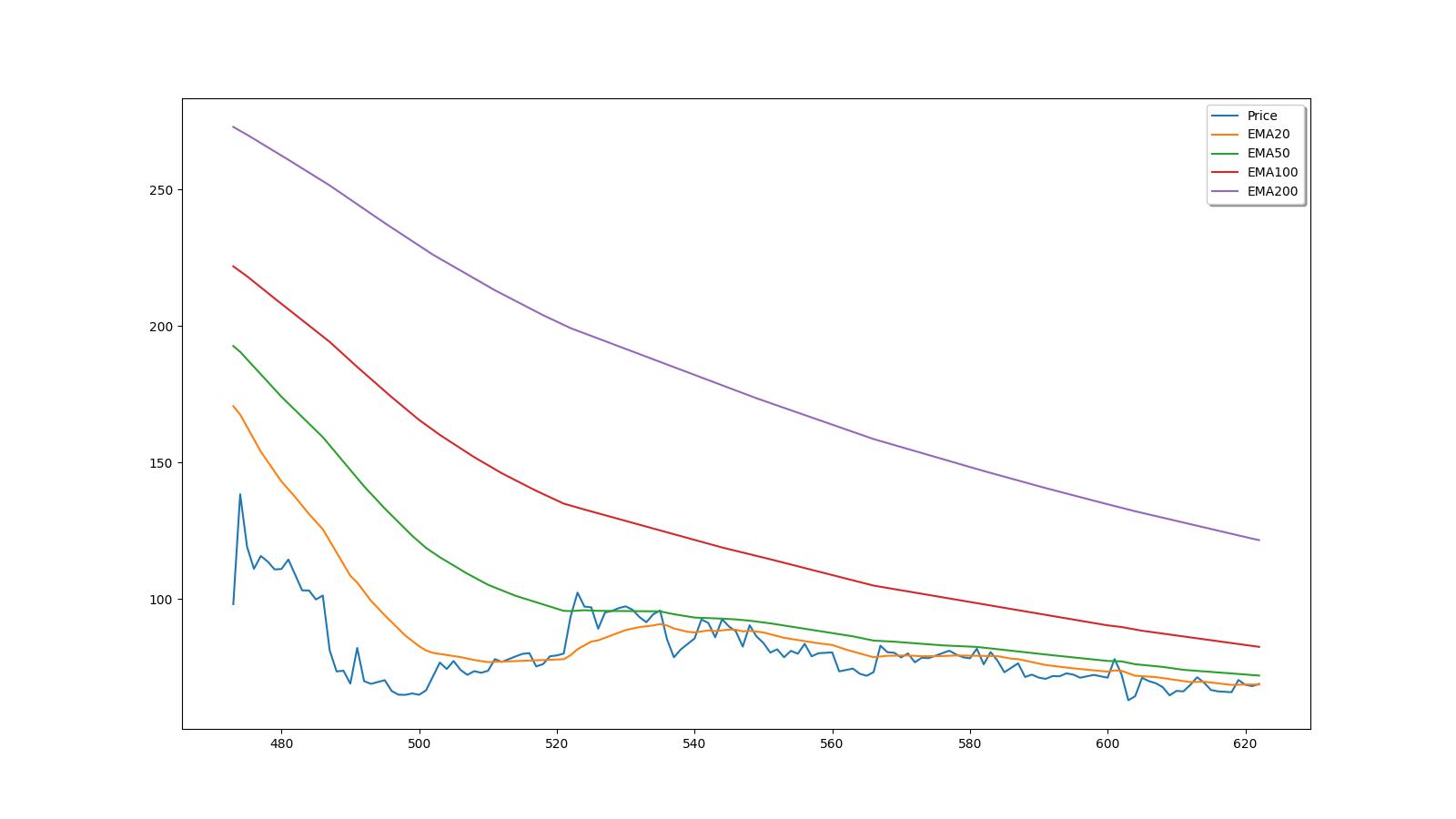 DFI.Money Exponential Moving Averages