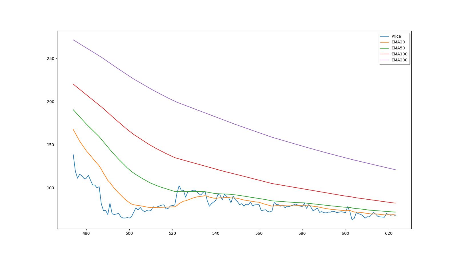 DFI.Money Exponential Moving Averages