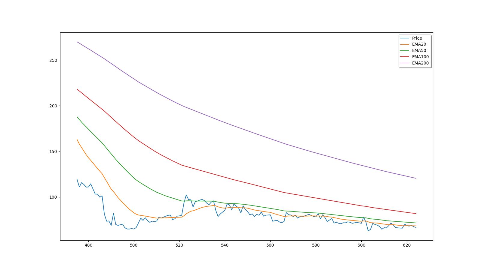 DFI.Money Exponential Moving Averages