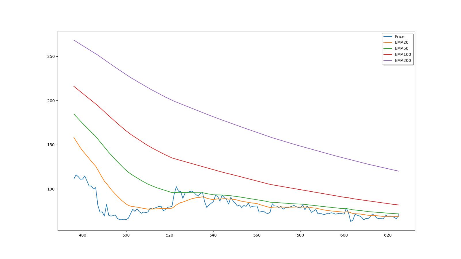 DFI.Money Exponential Moving Averages