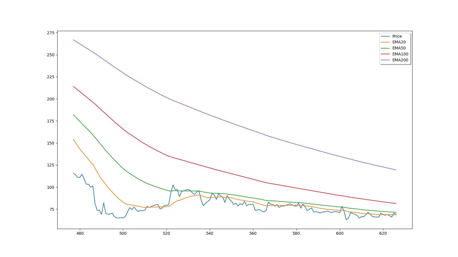 DFI.Money Exponential Moving Averages