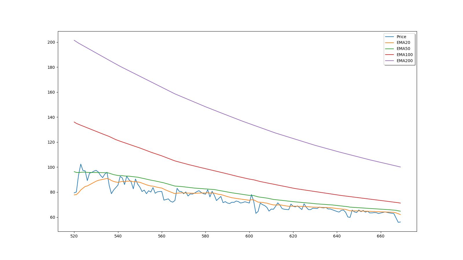 DFI.Money Exponential Moving Averages