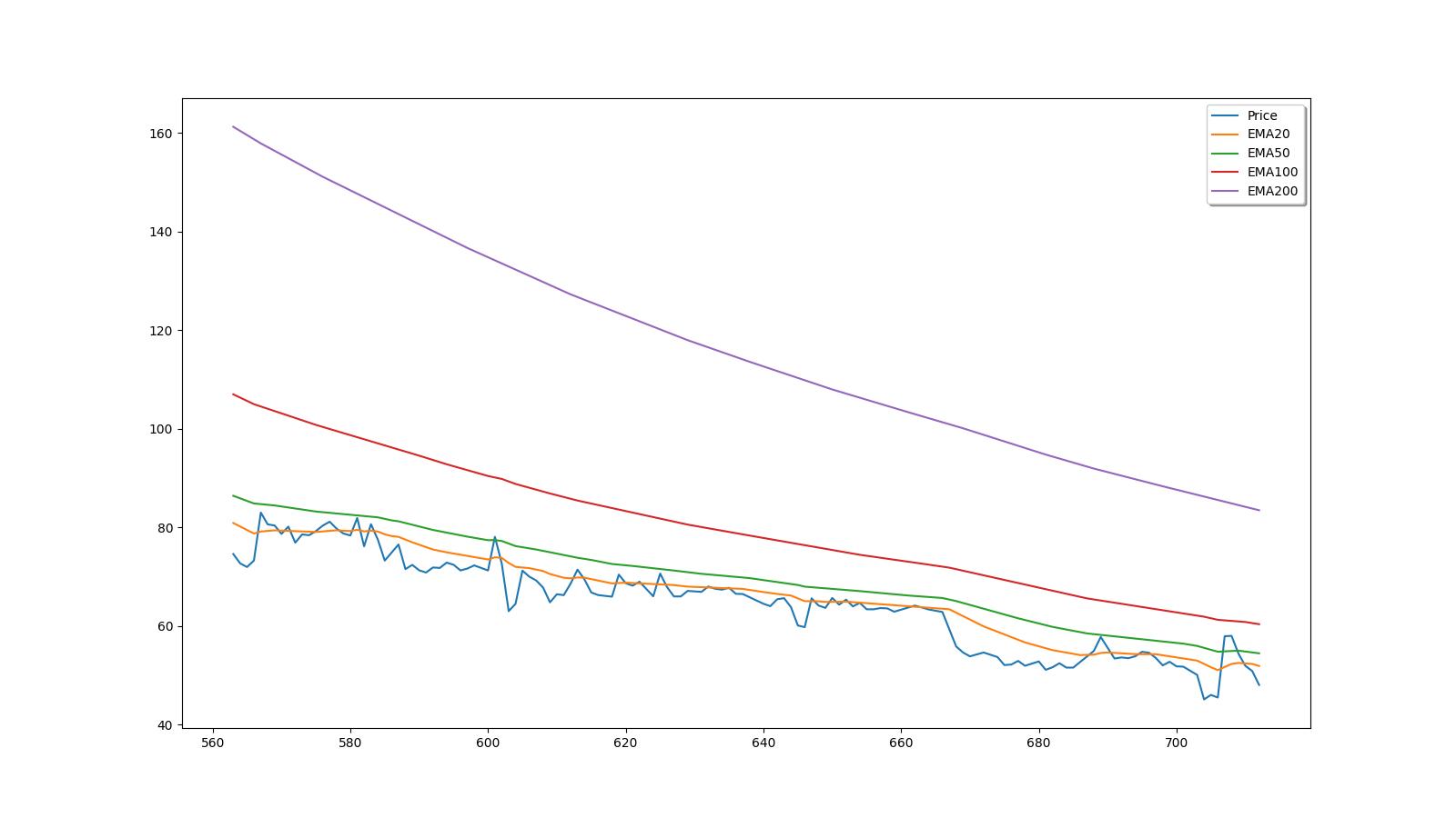 DFI.Money Exponential Moving Averages