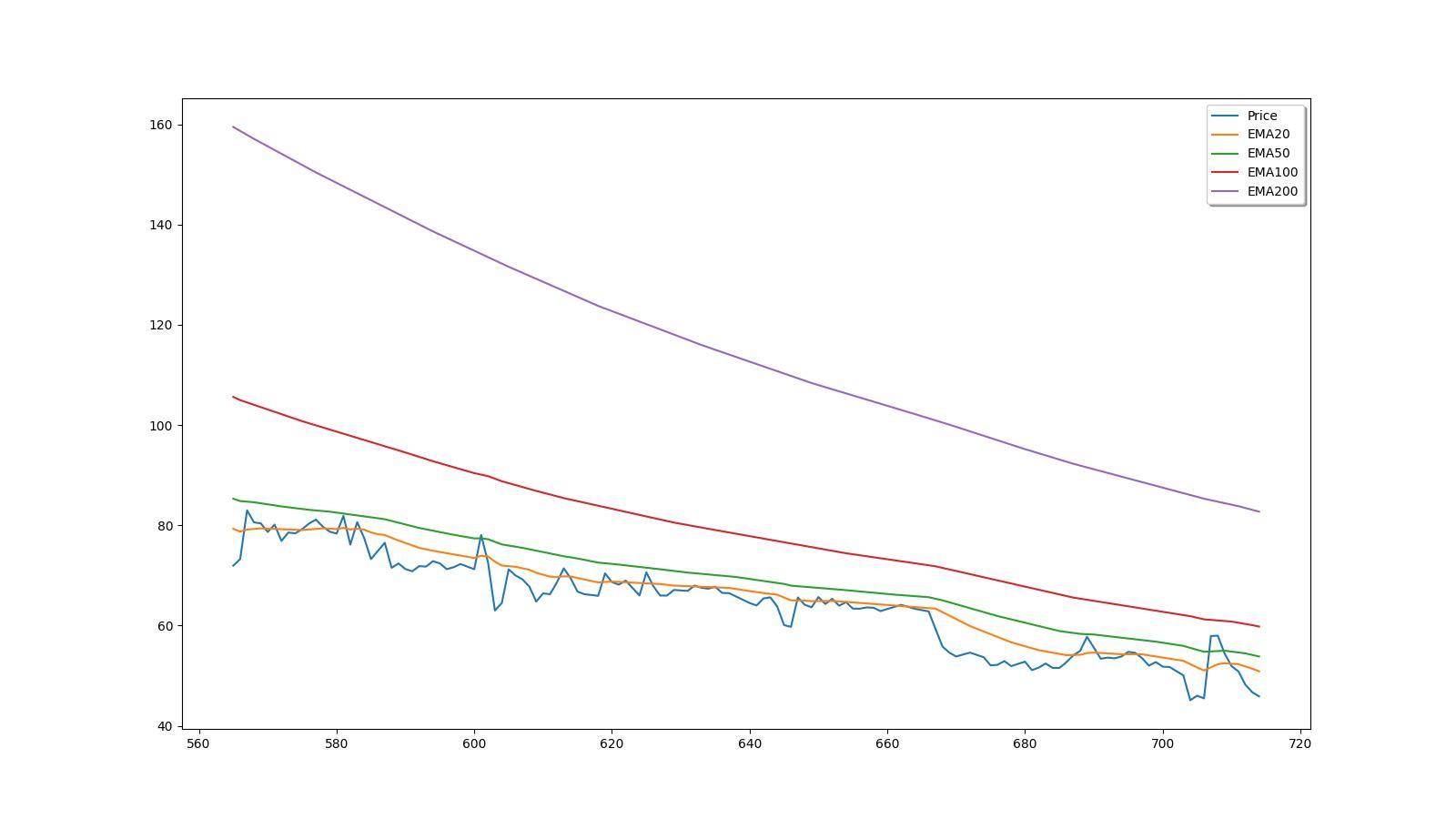 DFI.Money Exponential Moving Averages