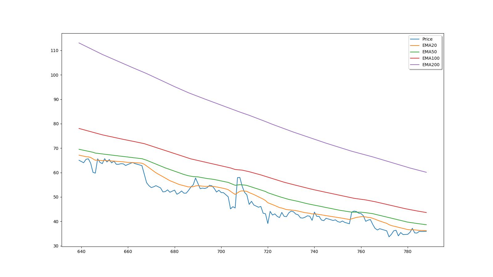 DFI.Money Exponential Moving Averages
