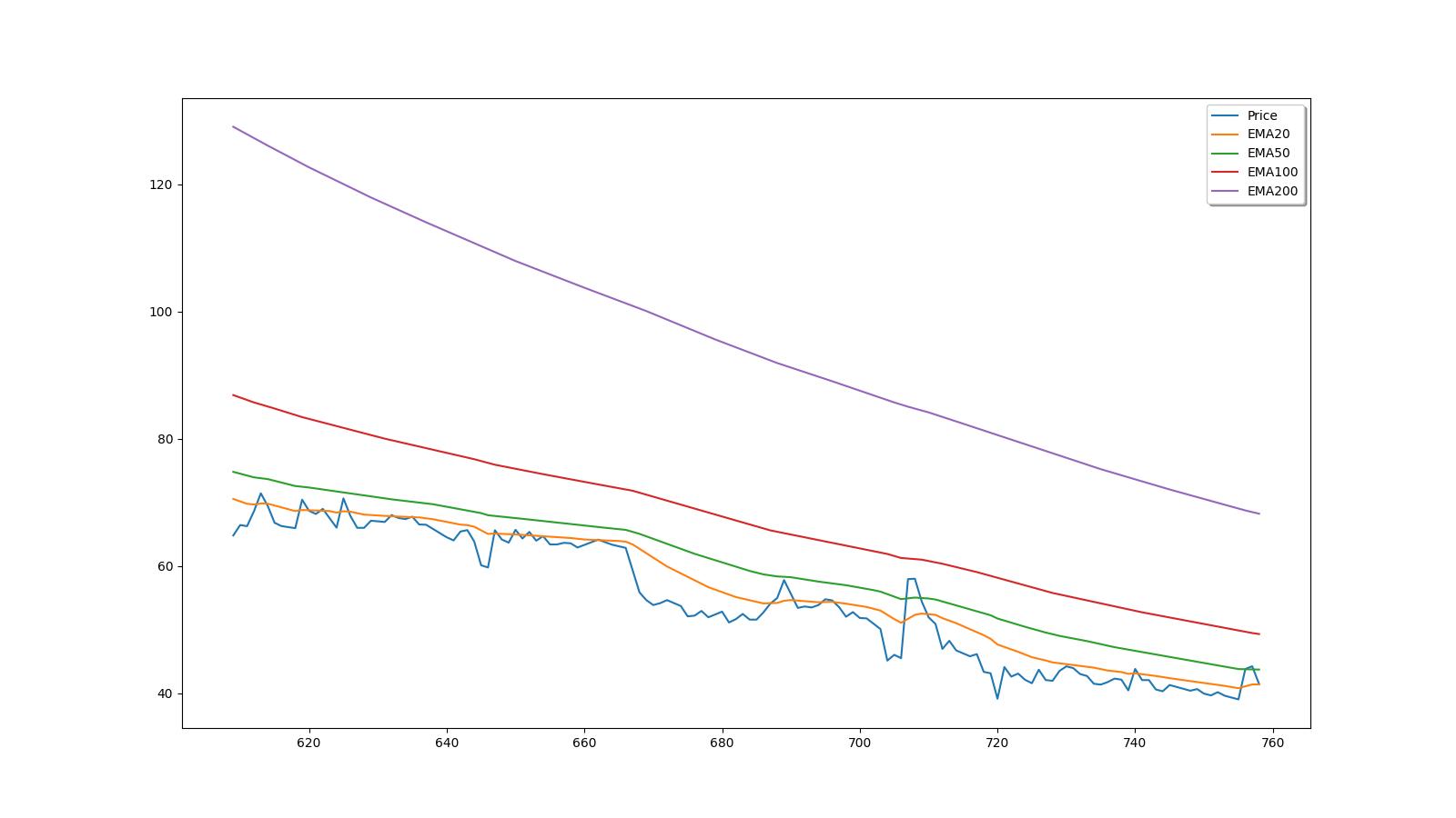 DFI.Money Exponential Moving Averages
