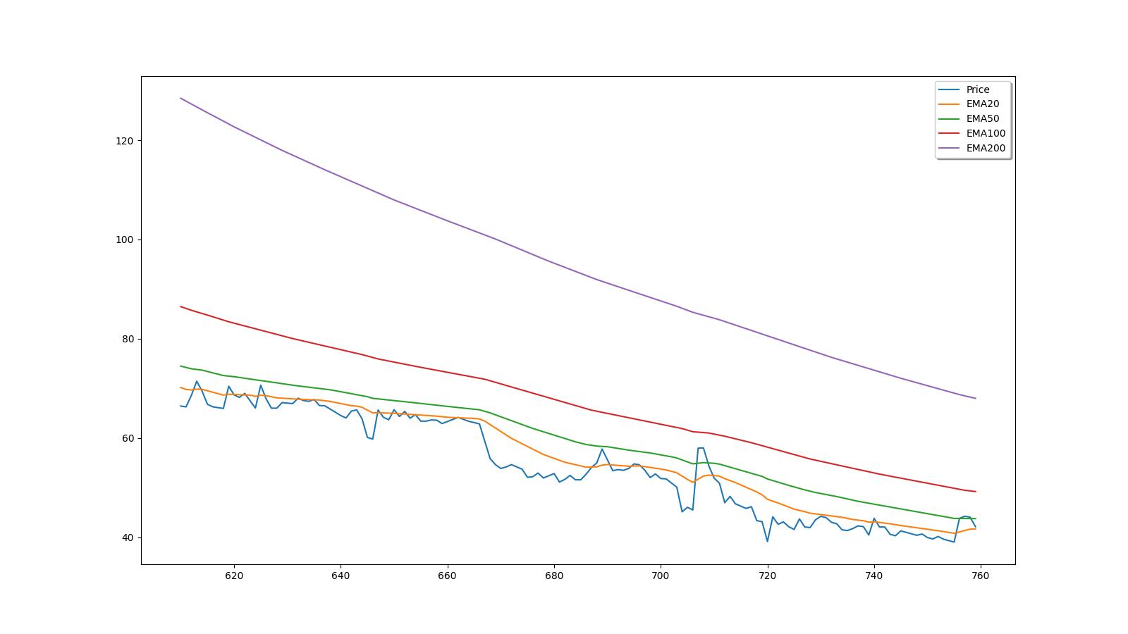 DFI.Money Exponential Moving Averages