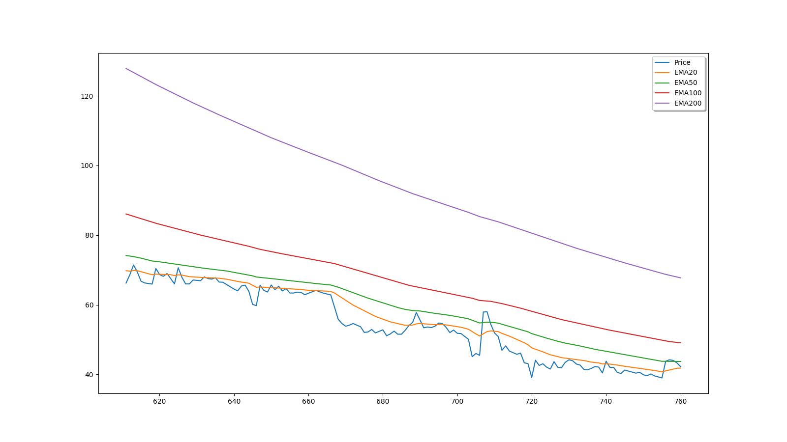 DFI.Money Exponential Moving Averages