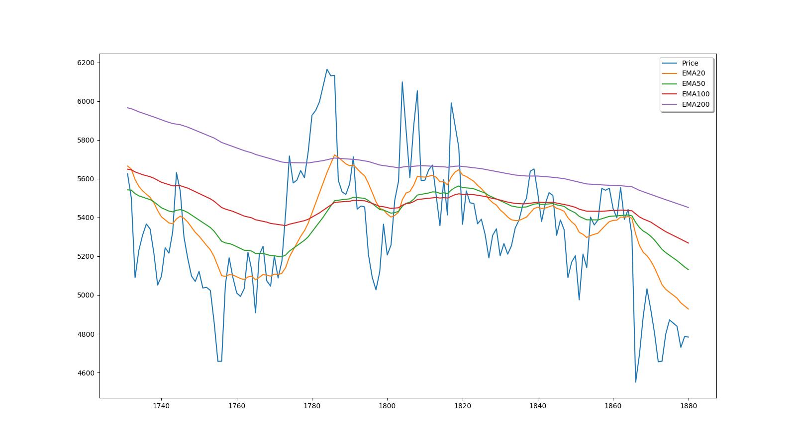 연파이낸스 Exponential Moving Averages