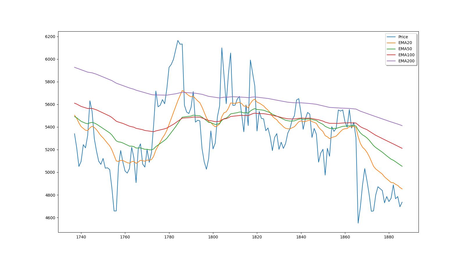 Yearn.finance Exponential Moving Averages
