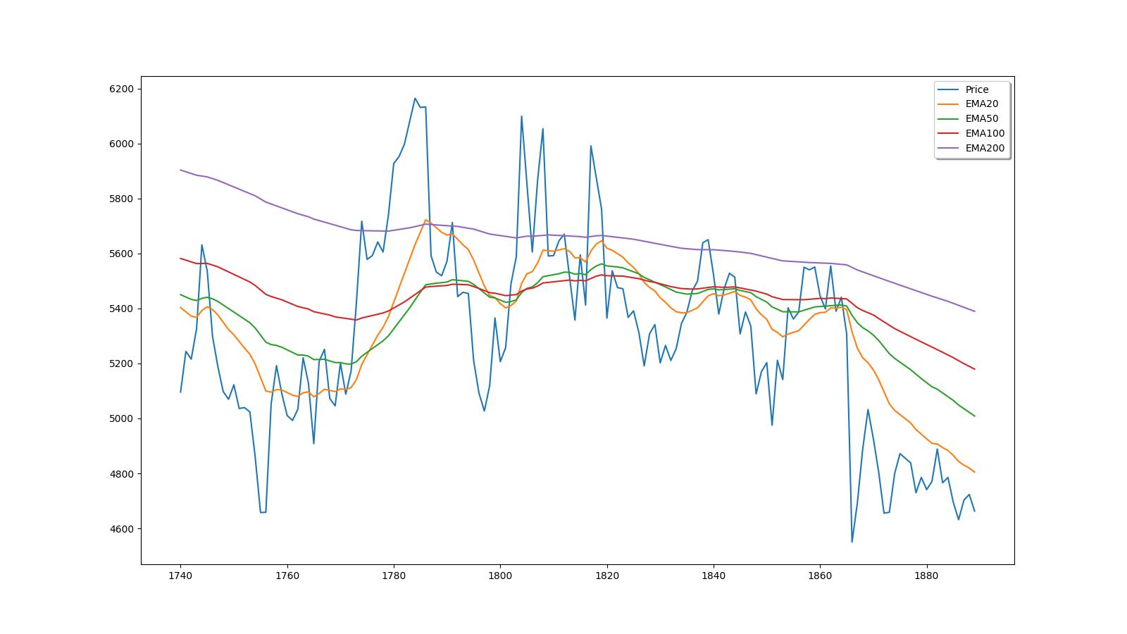 yearn.finance Exponential Moving Averages