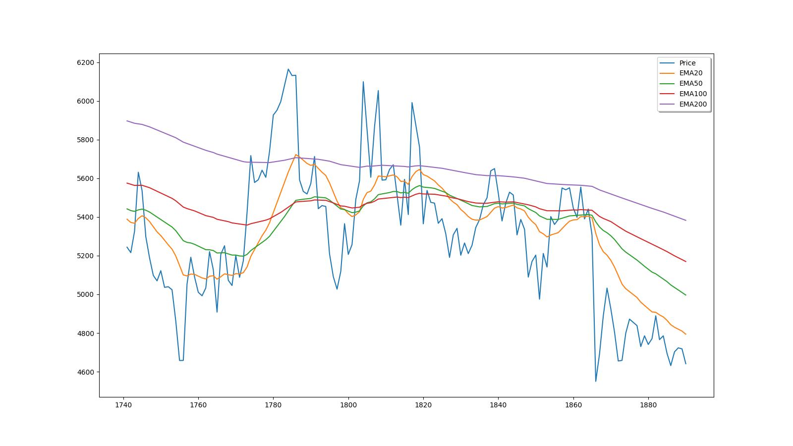 Yearn.finance Exponential Moving Averages