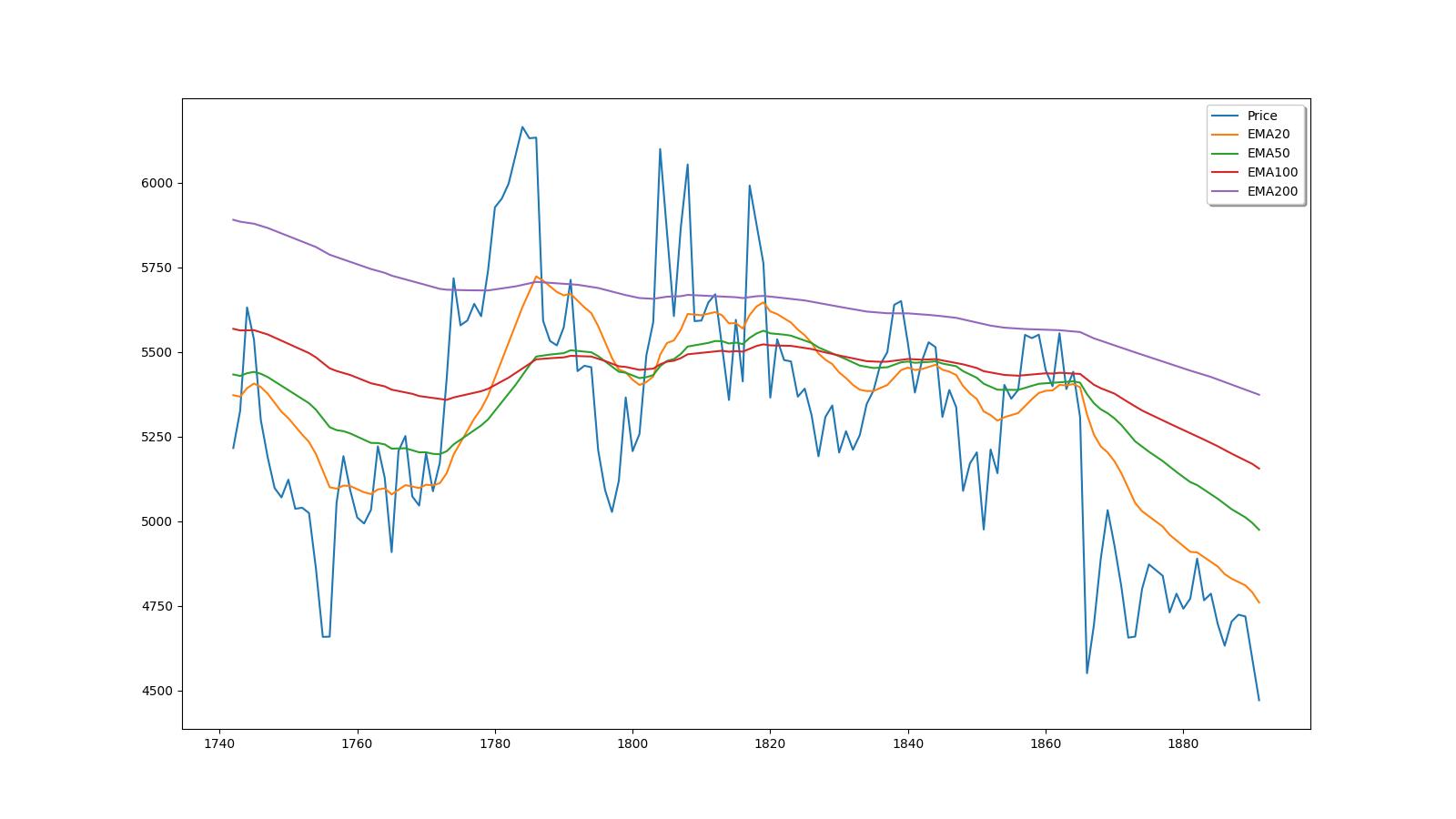 Yearn.finance Exponential Moving Averages
