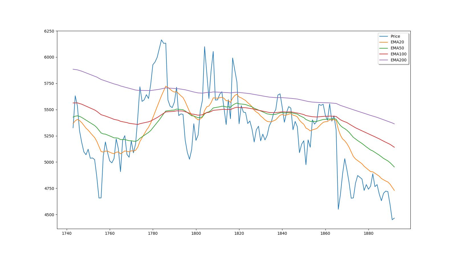 Yearn.finance Exponential Moving Averages