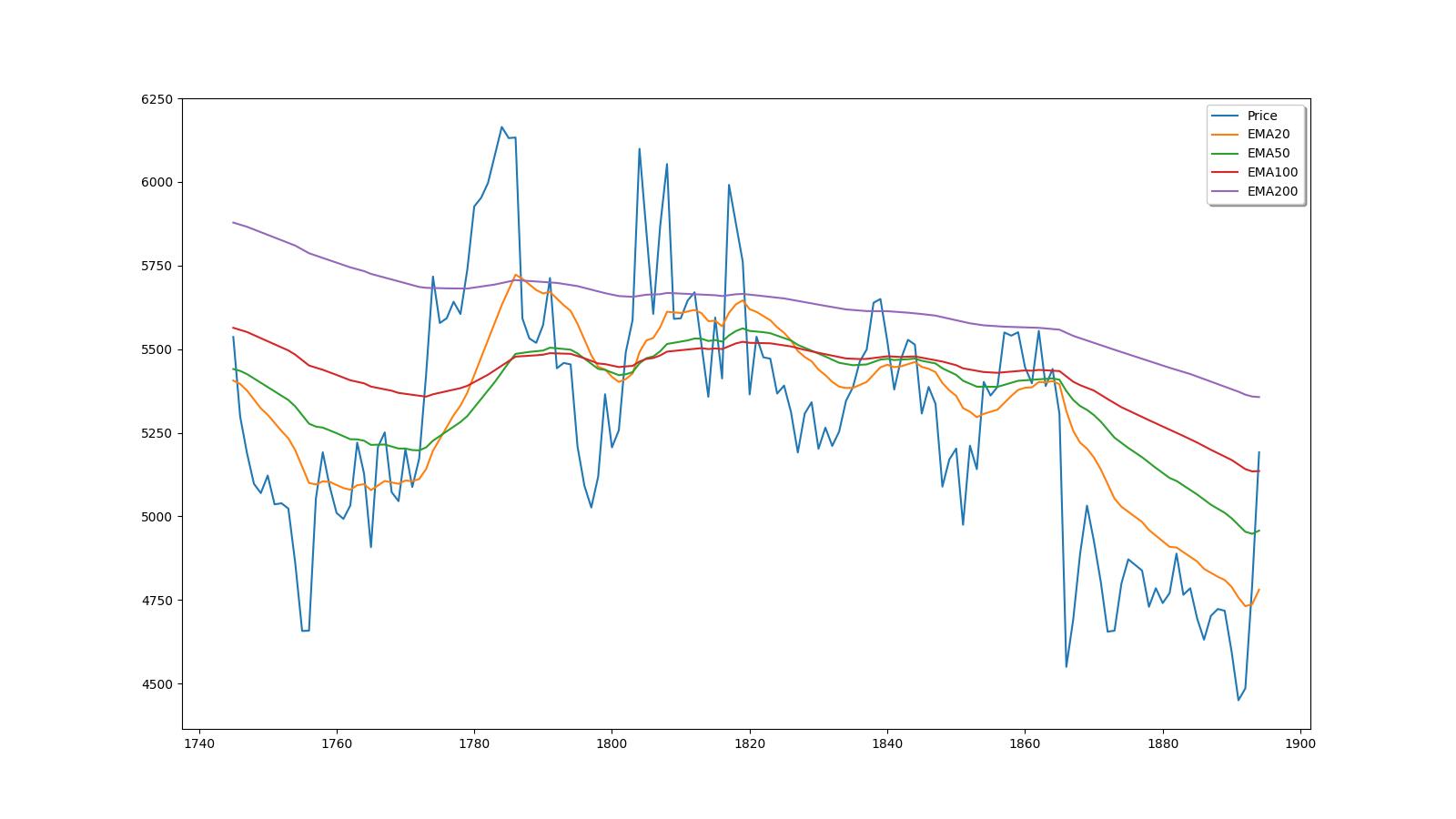 Yearn.finance Exponential Moving Averages