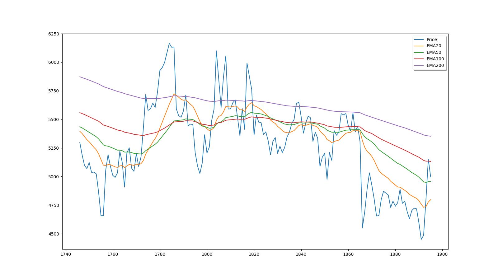 Yearn.finance Exponential Moving Averages