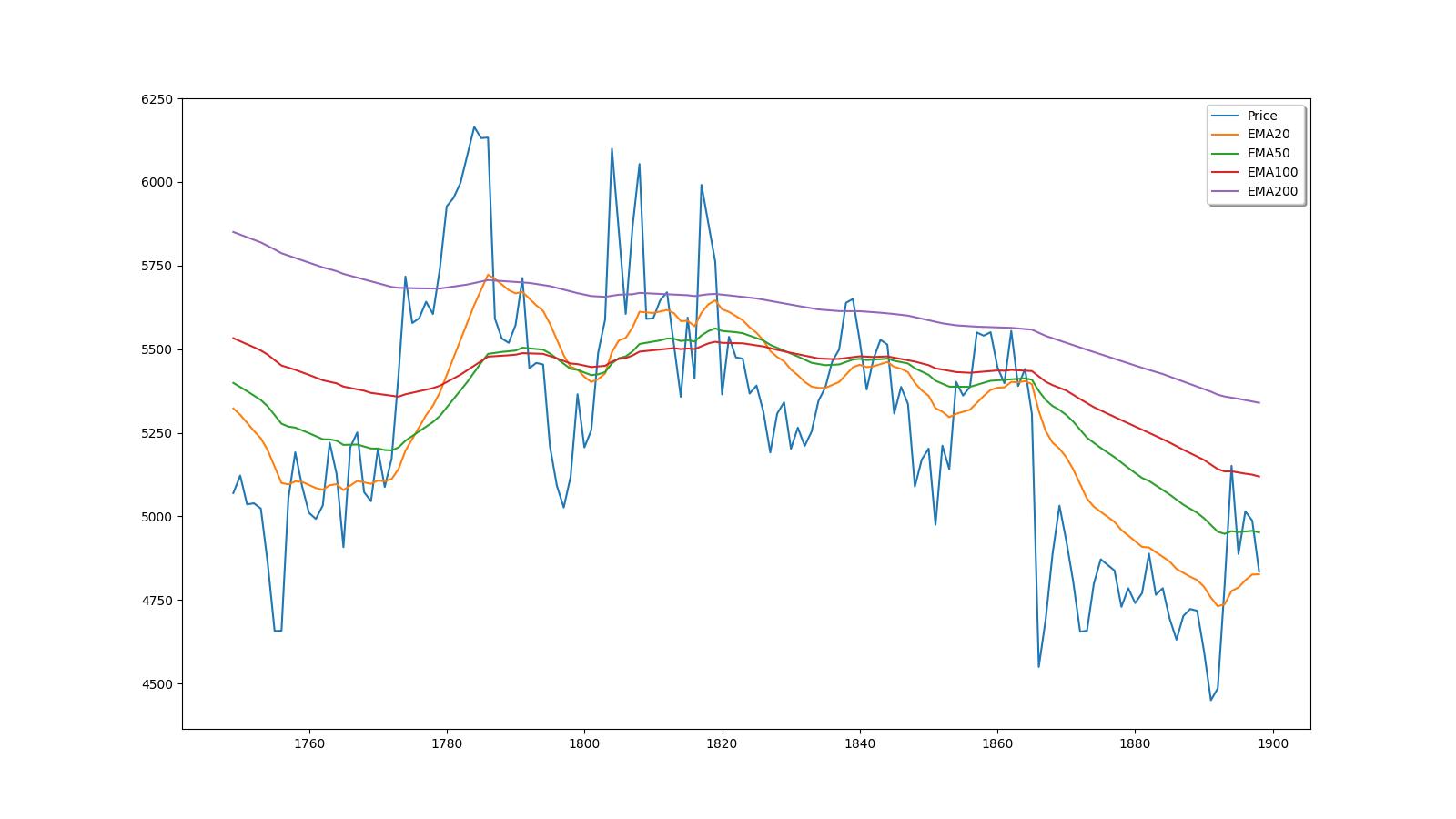 Yearn.finance Exponential Moving Averages