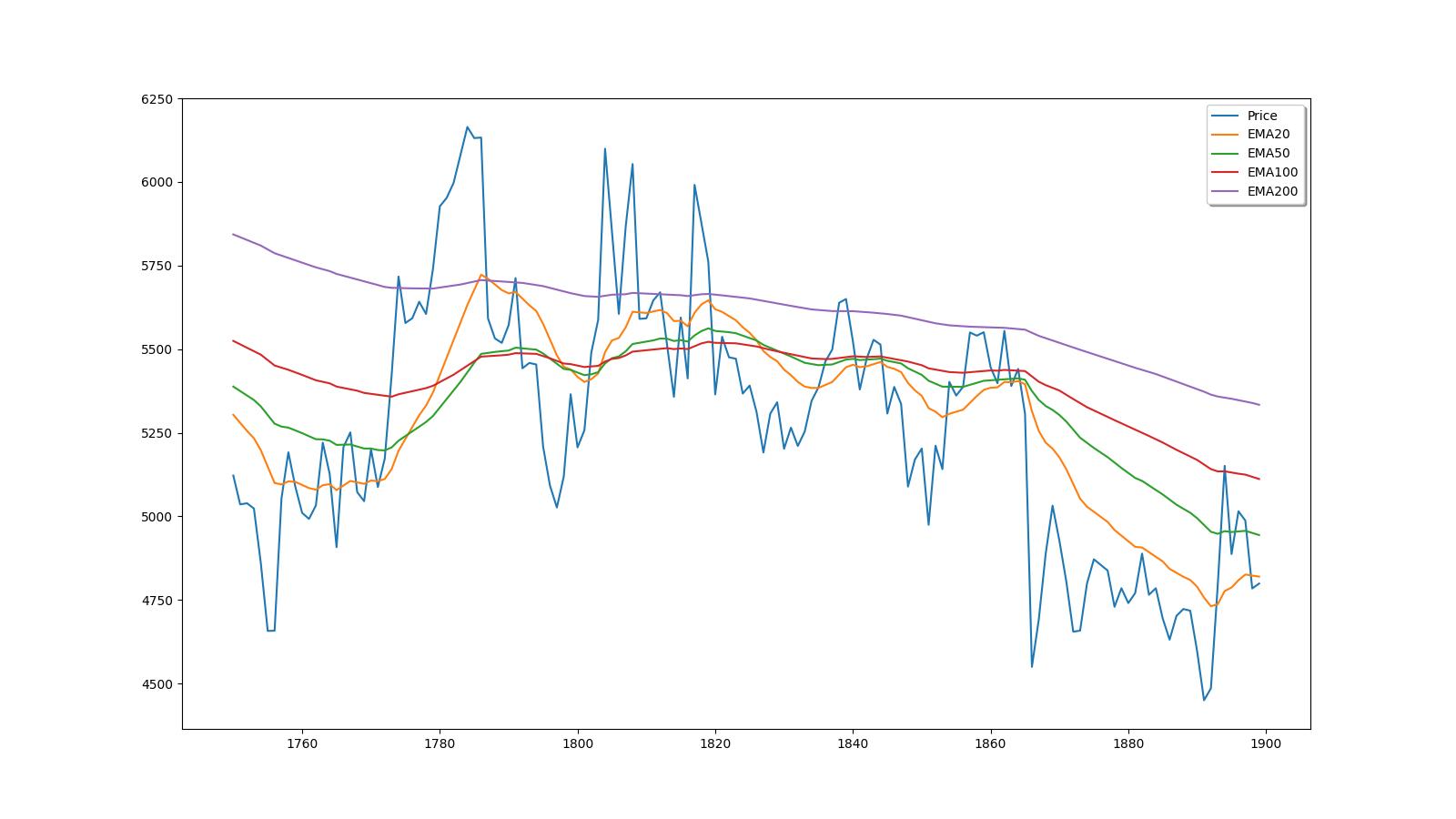 Yearn.finance Exponential Moving Averages