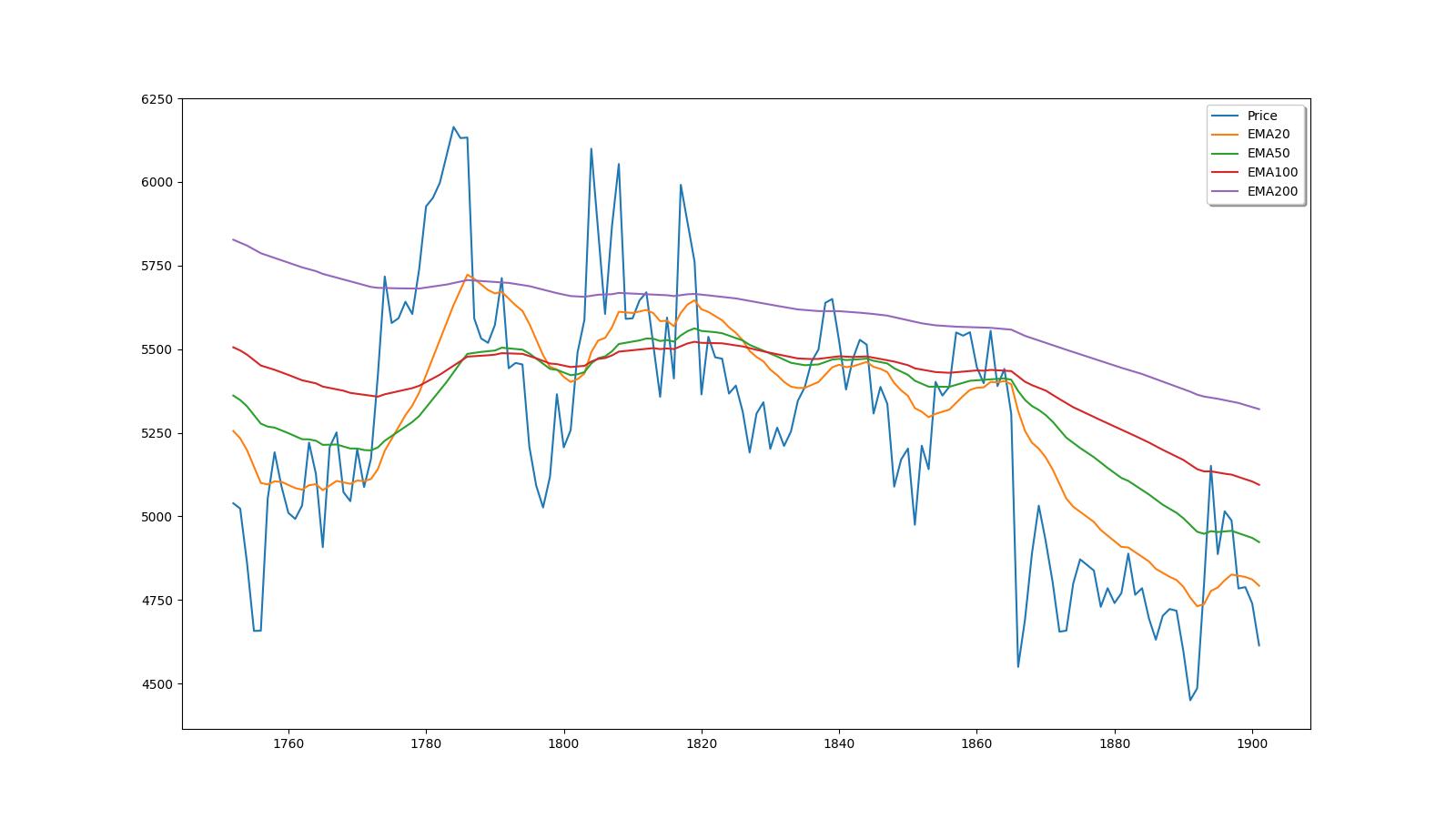 Yearn.finance Exponential Moving Averages