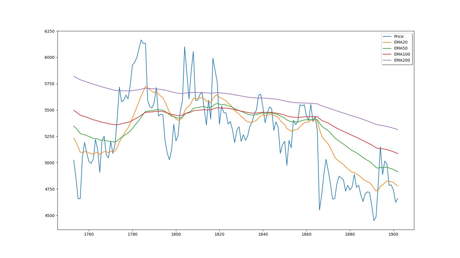 연파이낸스 Exponential Moving Averages