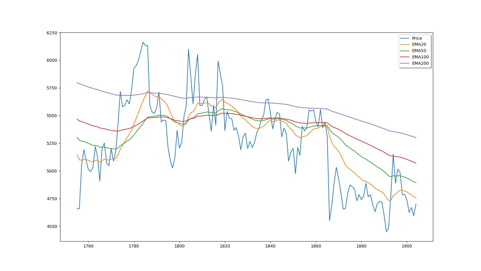 Yearn.finance Exponential Moving Averages
