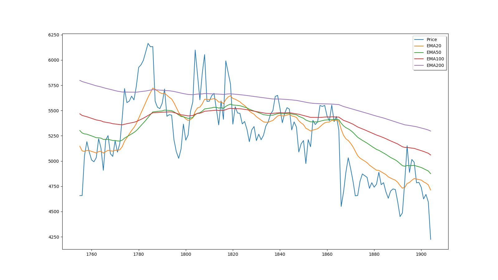 yearn.finance Exponential Moving Averages