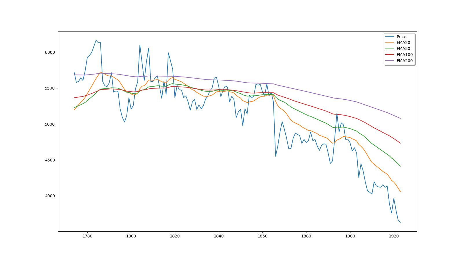 ヤーンファイナンス Exponential Moving Averages