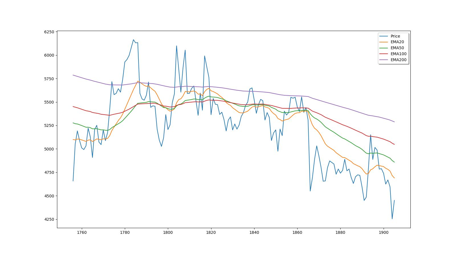 Yearn.finance Exponential Moving Averages