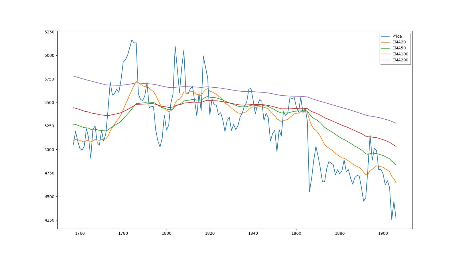 Yearn.finance Exponential Moving Averages
